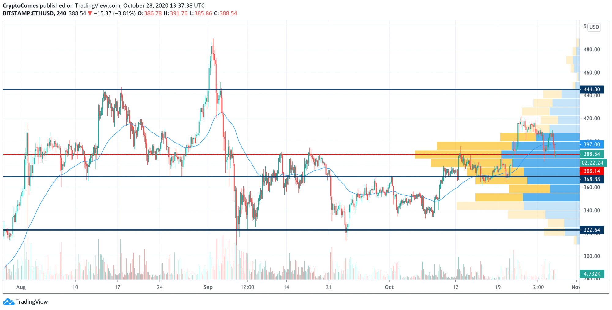 Btc Eth And Xrp Price Analysis For October 28